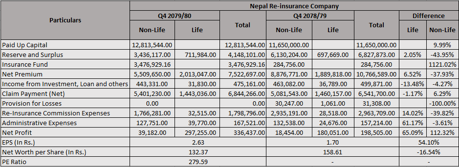 NRIC's Q4 Report: Total Net Profit Reaches Rs. 33.64 Crores with Segment Variances in Non-life ...